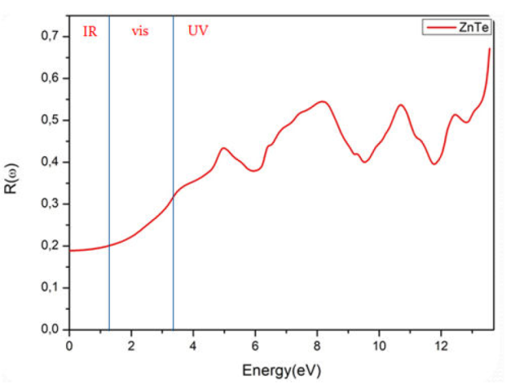 Structural, electronic, and magnetic properties of ZnTe doped with ...