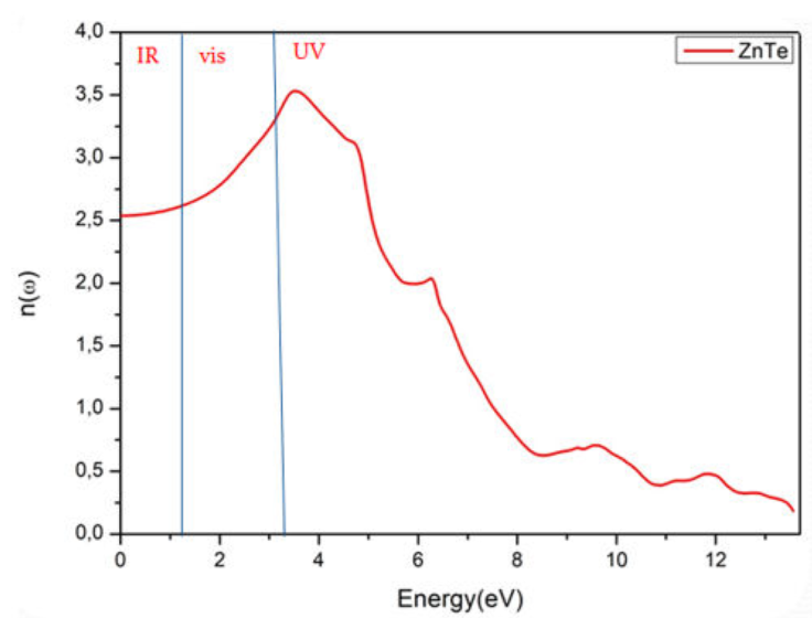 Structural, electronic, and magnetic properties of ZnTe doped with ...