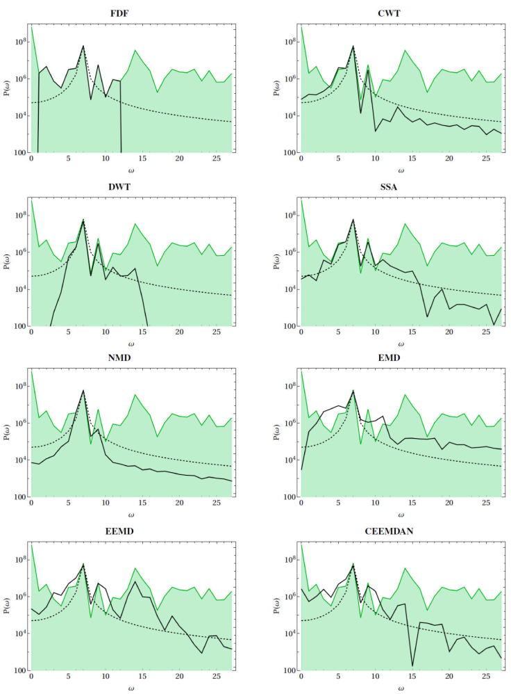 Circadian cycles: A time-series approach