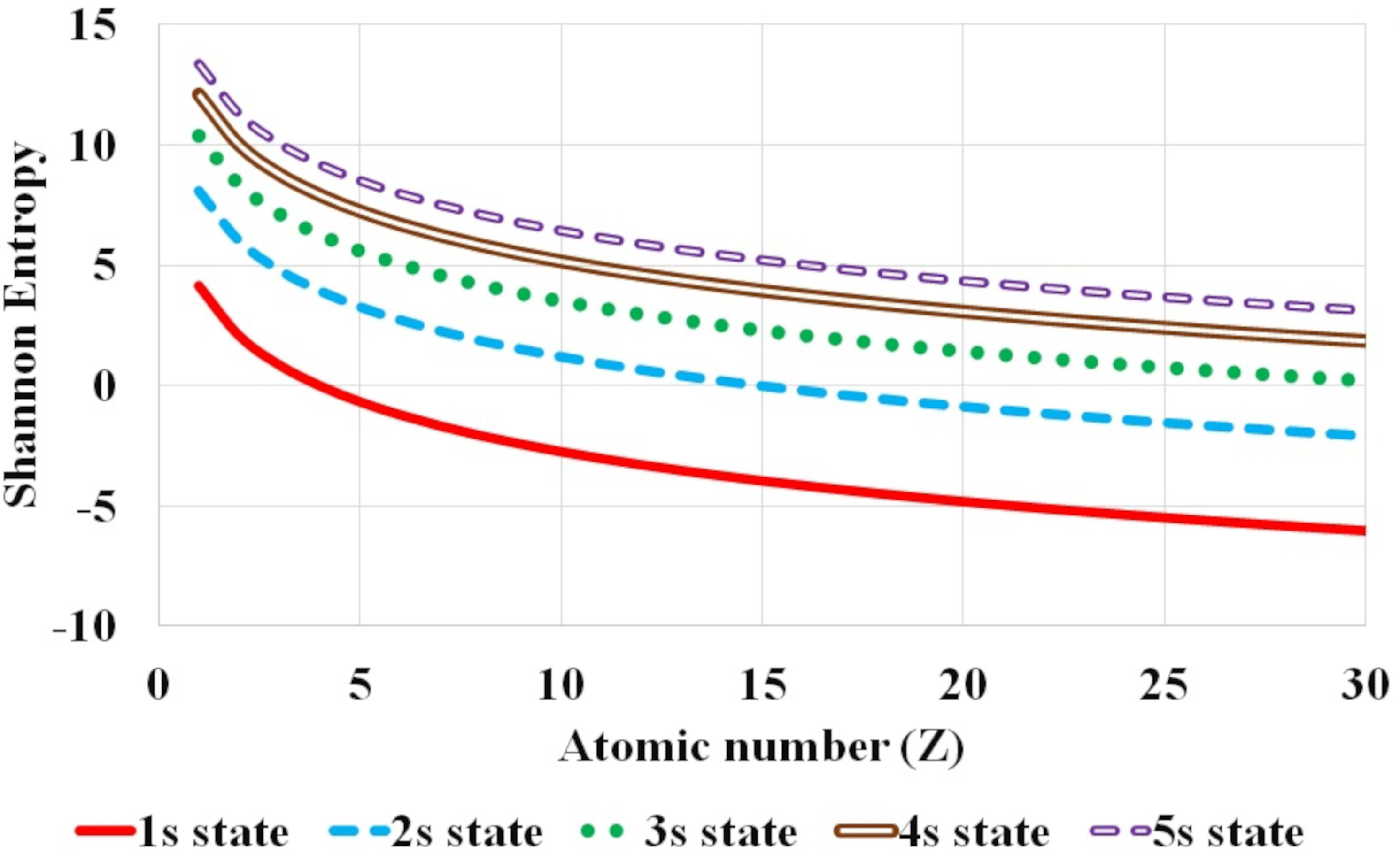 Shannon entropy along hydrogen isoelectronic sequence using numerov method