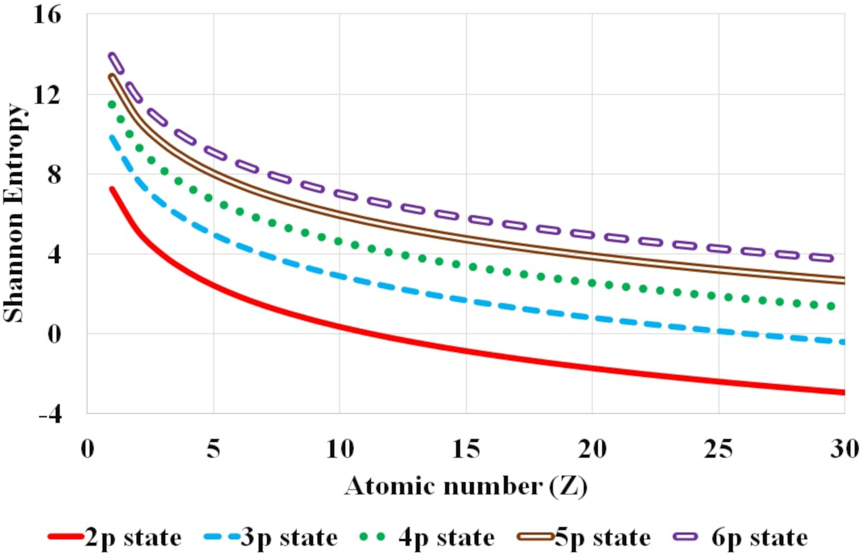 Shannon entropy along hydrogen isoelectronic sequence using numerov method
