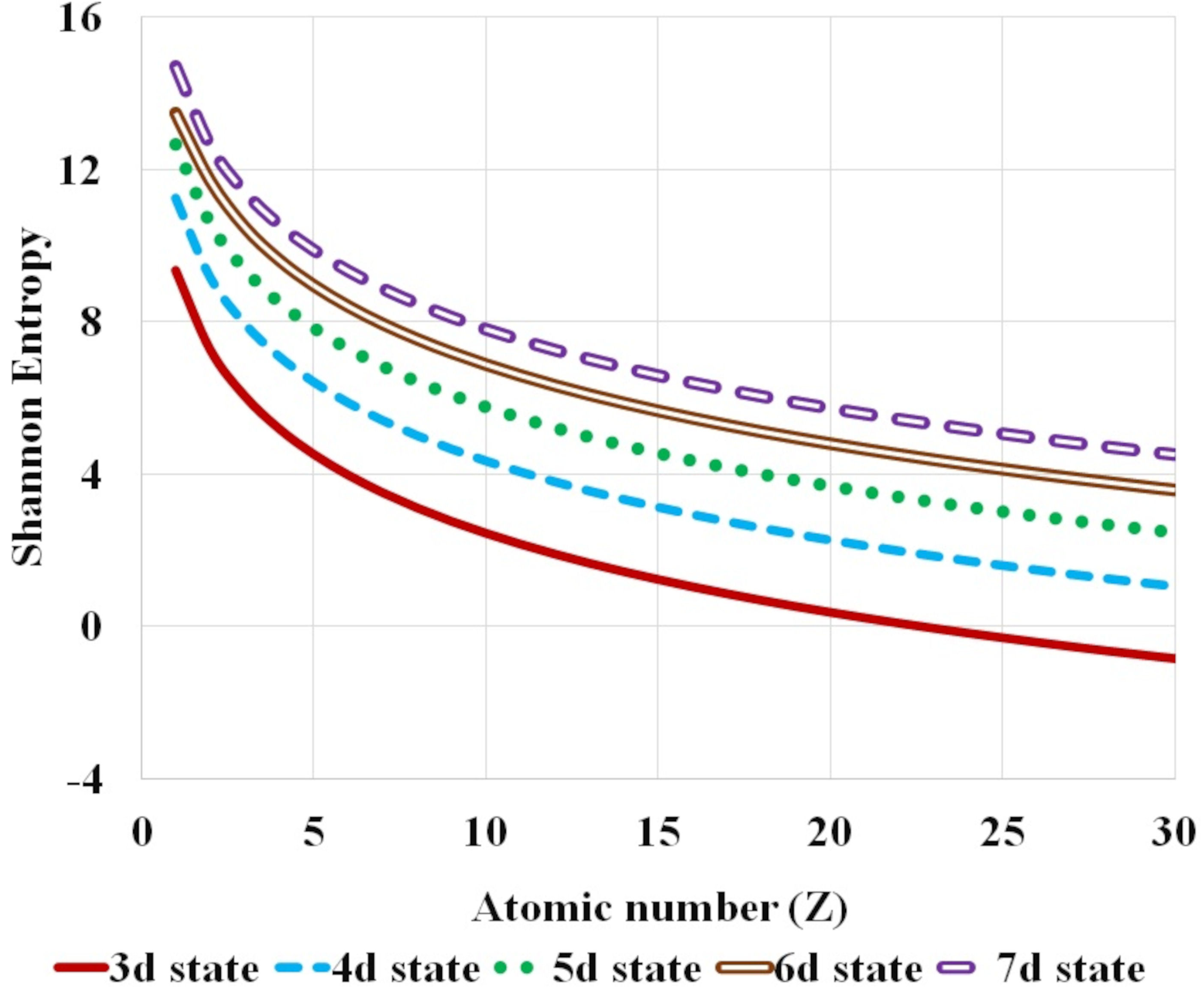 Shannon entropy along hydrogen isoelectronic sequence using numerov method