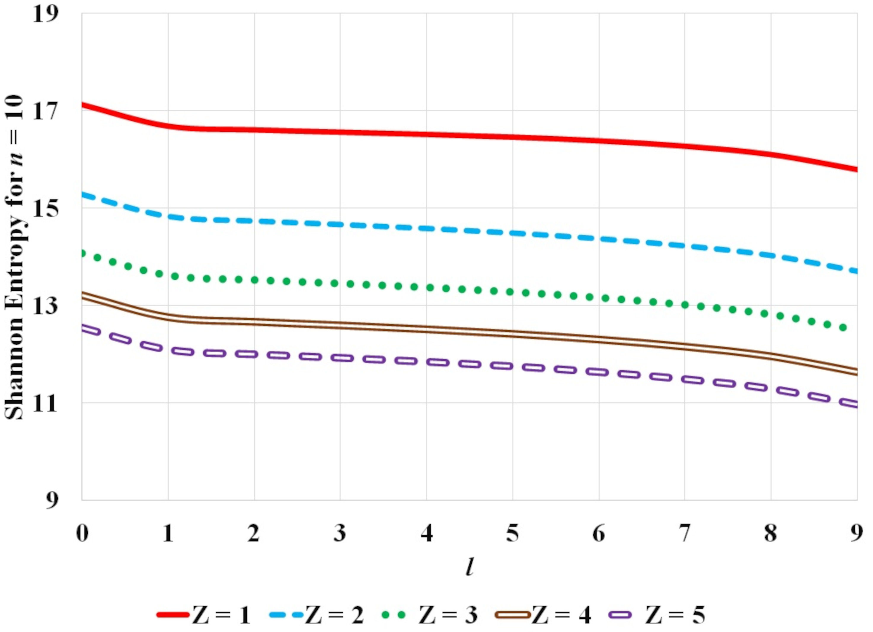Shannon entropy along hydrogen isoelectronic sequence using numerov method