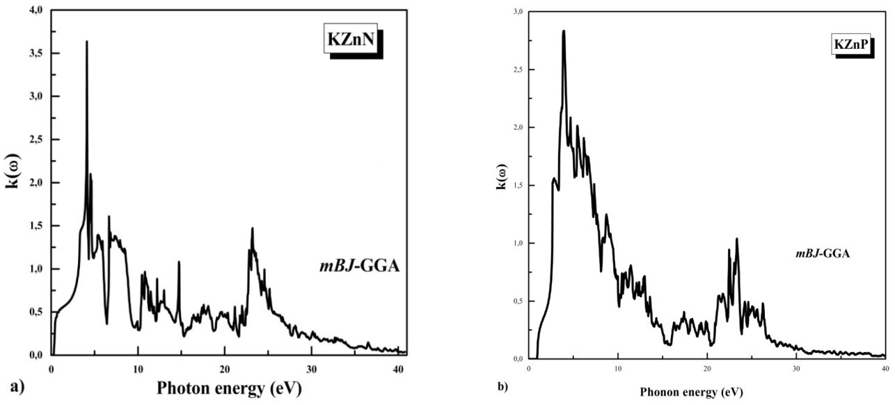 Investigation of optoelectronic properties of half-Heusler KZnN and ...