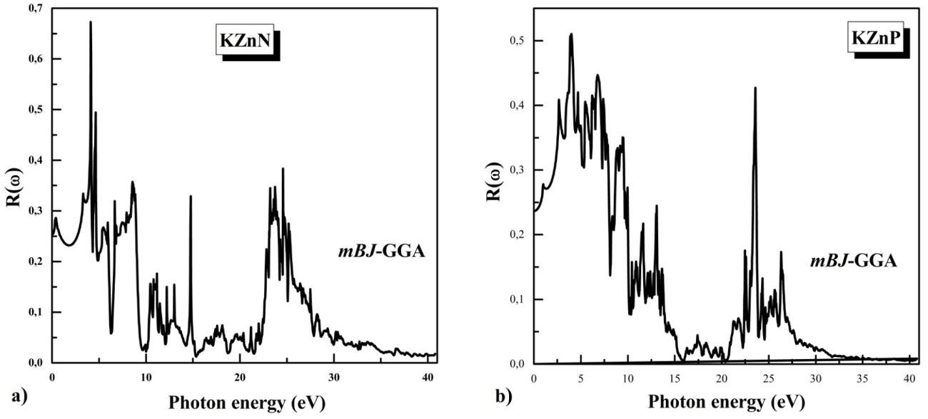 Investigation of optoelectronic properties of half-Heusler KZnN and ...