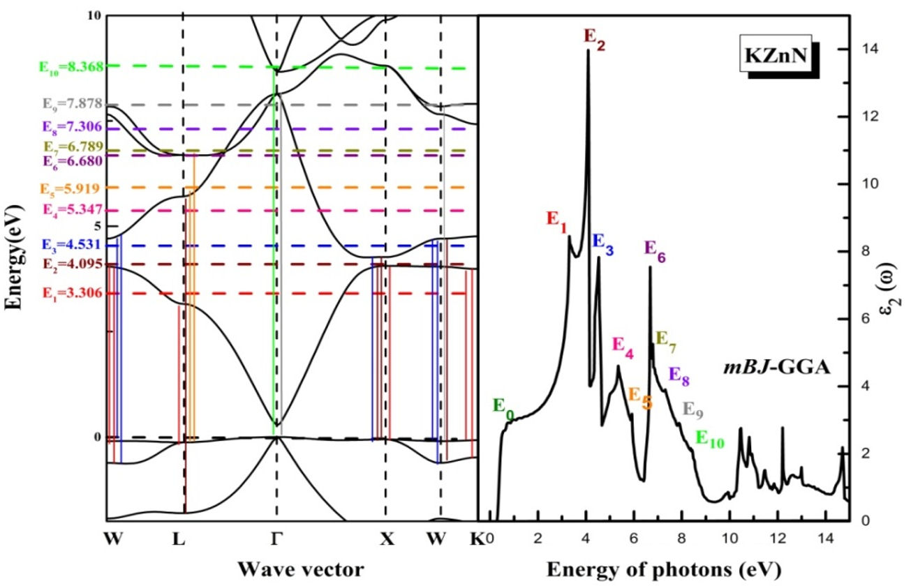 Investigation of optoelectronic properties of half-Heusler KZnN and ...