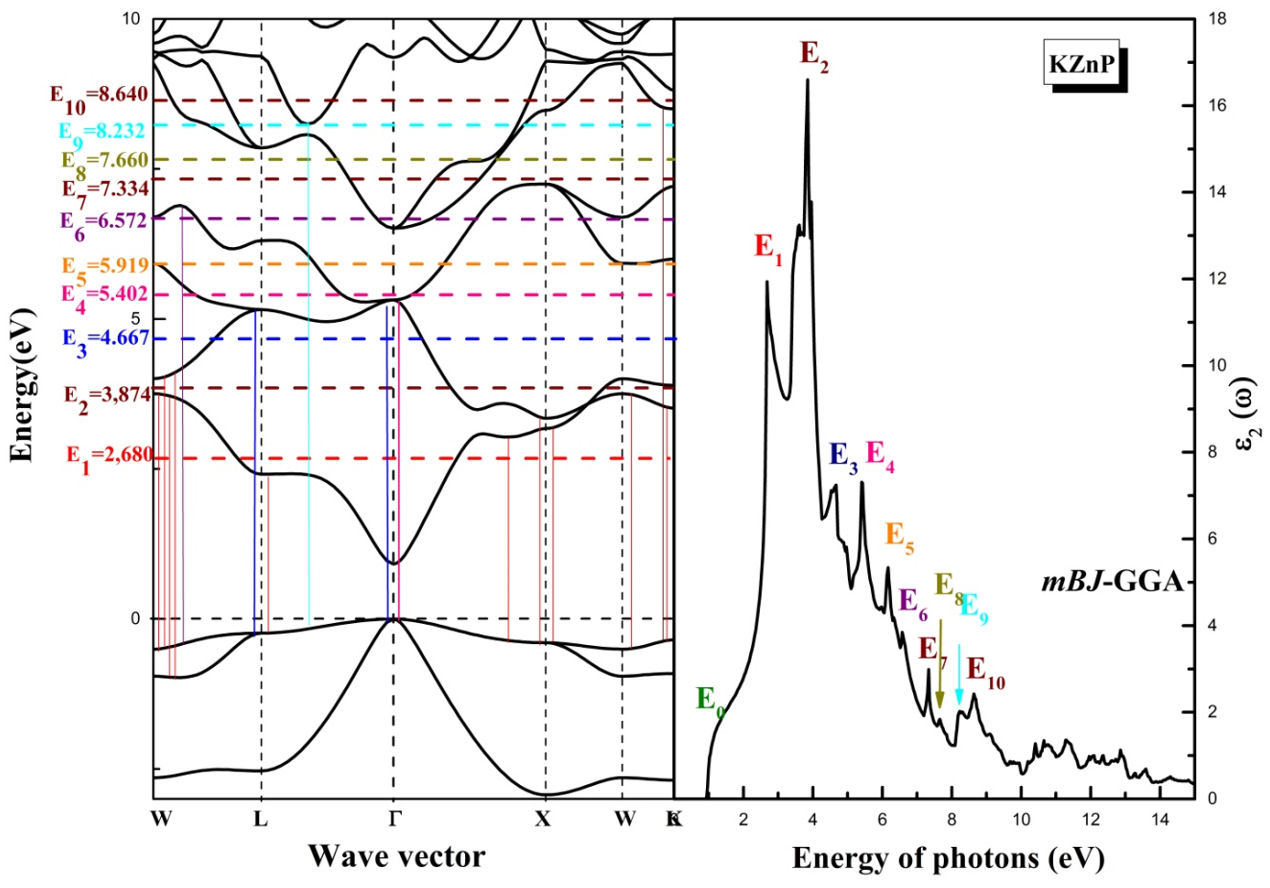 Investigation of optoelectronic properties of half-Heusler KZnN and ...