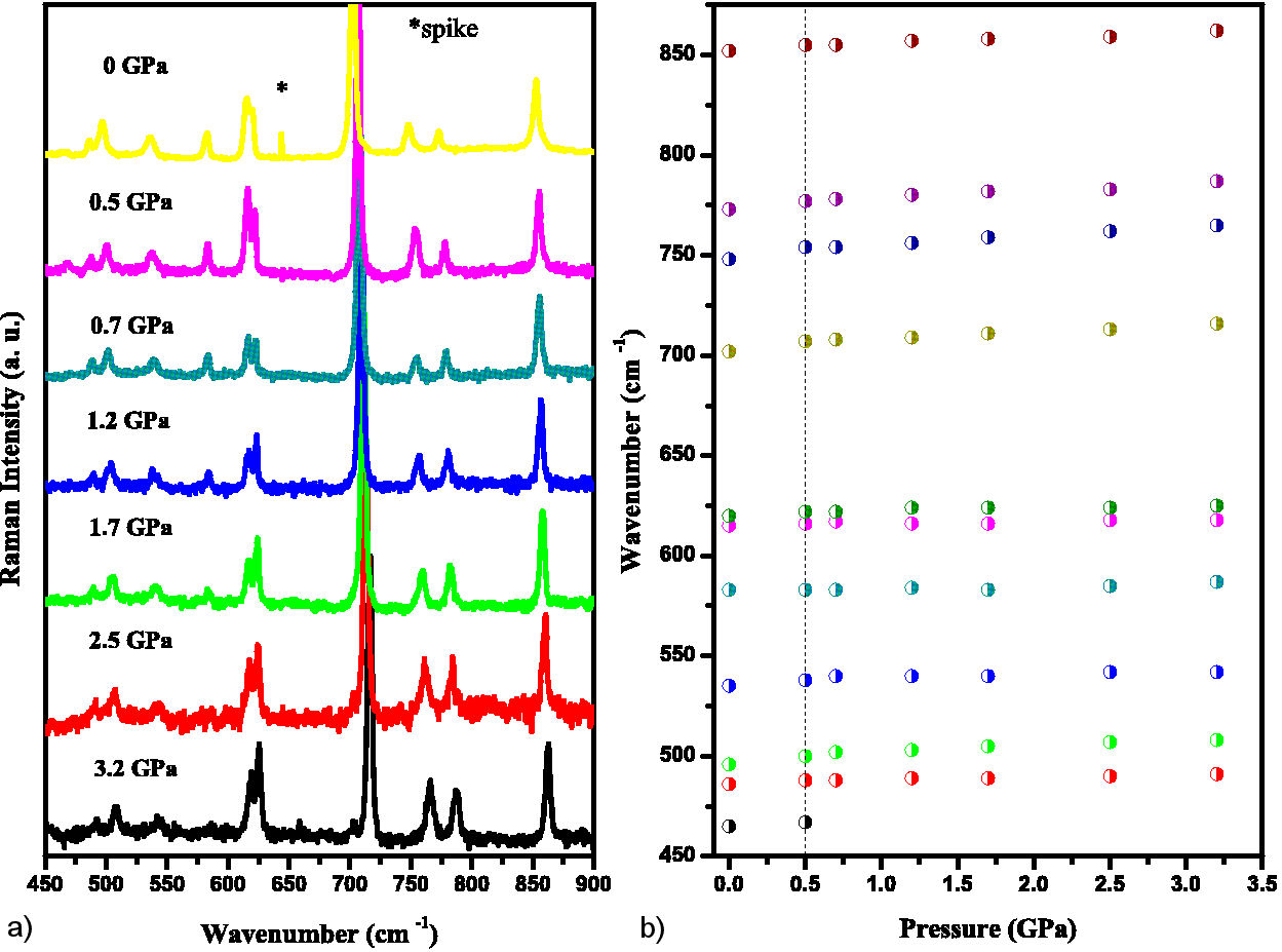 Pressure dependence on Raman spectra of the molecular crystal 4 ...