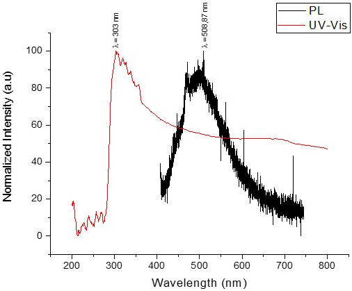 Effect of carbon dots nanomaterial concentration on luminance spectral ...