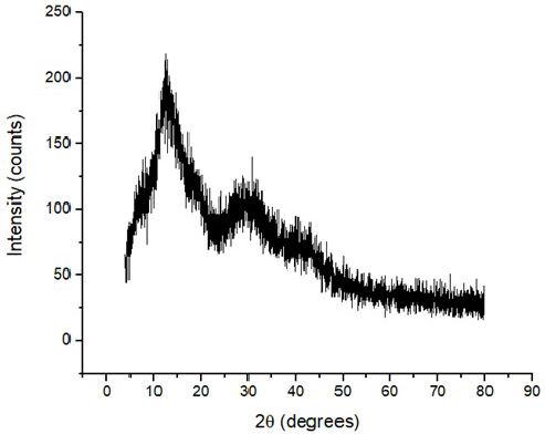 Effect of carbon dots nanomaterial concentration on luminance spectral ...