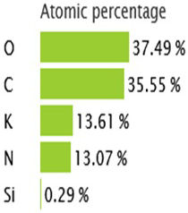 Effect of carbon dots nanomaterial concentration on luminance spectral ...