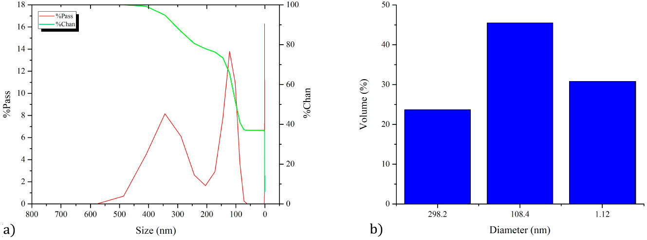 Effect of carbon dots nanomaterial concentration on luminance spectral ...