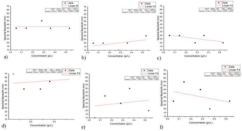 Effect of carbon dots nanomaterial concentration on luminance spectral ...