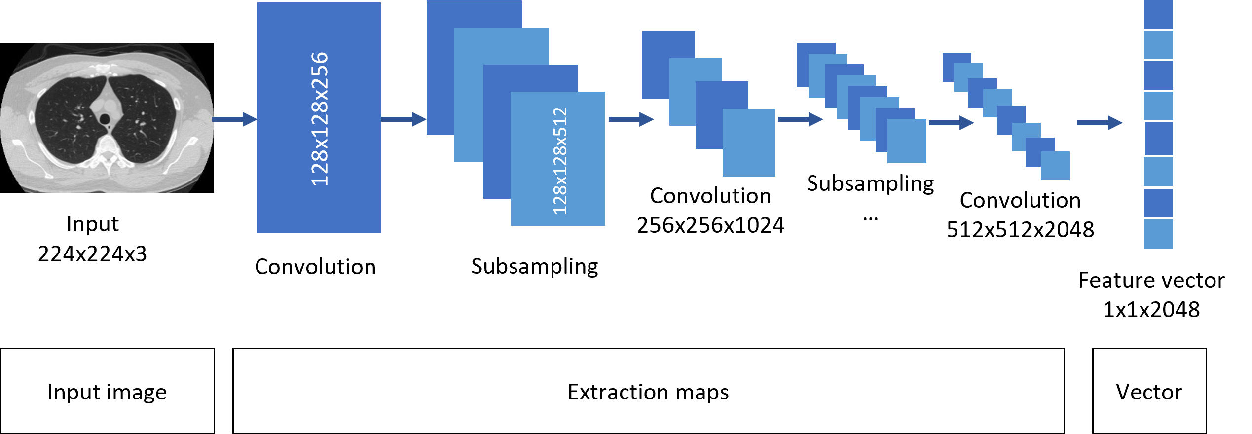 Automatic image processing to identify post-COVID conditions by using deep learning