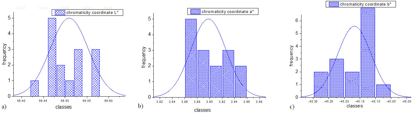 Misapplication of the parametric statistics to calculate the ...