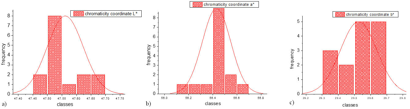 Misapplication of the parametric statistics to calculate the ...