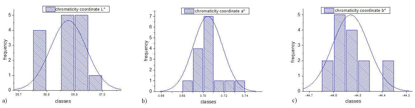 Misapplication of the parametric statistics to calculate the ...