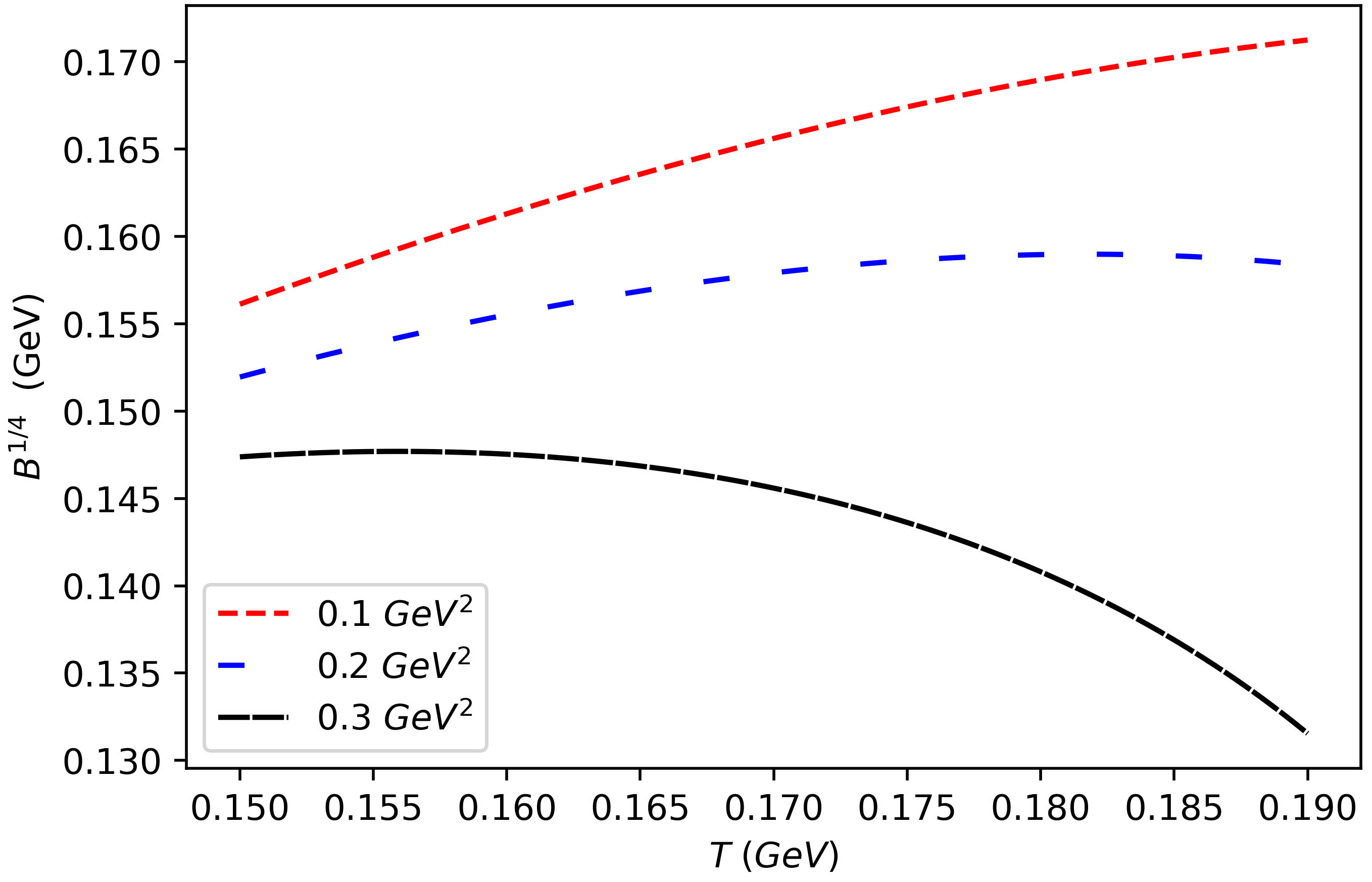 A thermo-magnetic bag model for the quark-gluon plasma