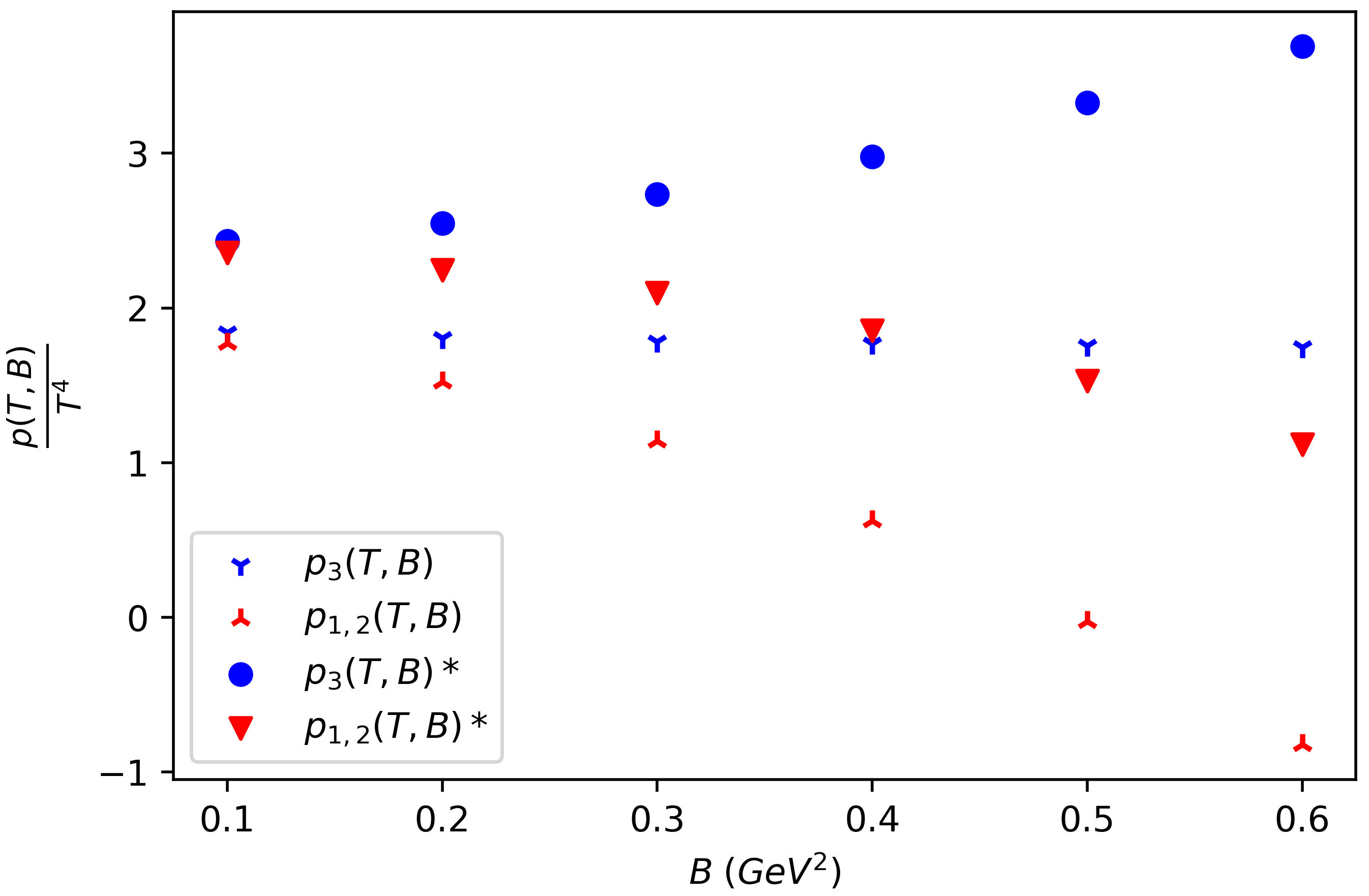 A thermo-magnetic bag model for the quark-gluon plasma