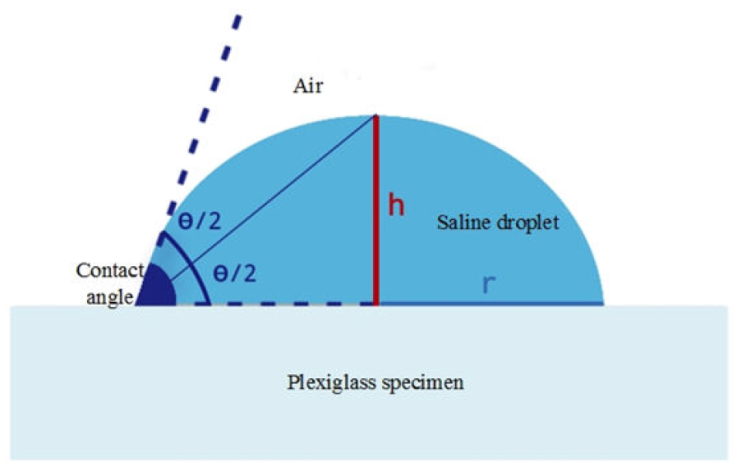 A new approach to contact angle measurement and effects of evaporation ...