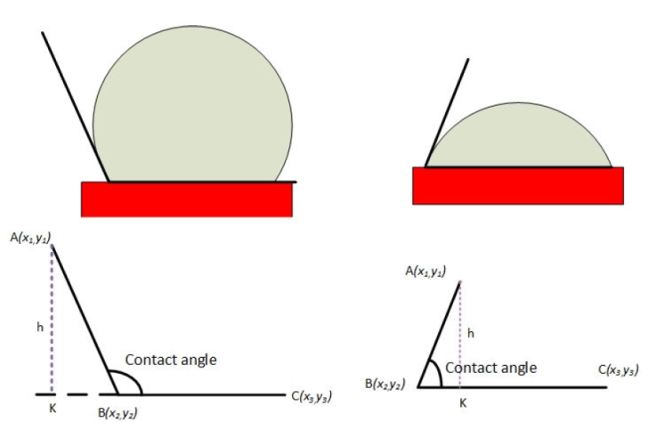 A new approach to contact angle measurement and effects of evaporation ...