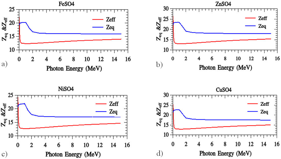 Radiation shielding parameterizations of FeSO4, CuSO4, NiSO4 and ZnSO4 ...