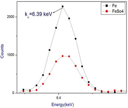 Radiation shielding parameterizations of FeSO4, CuSO4, NiSO4 and ZnSO4 ...