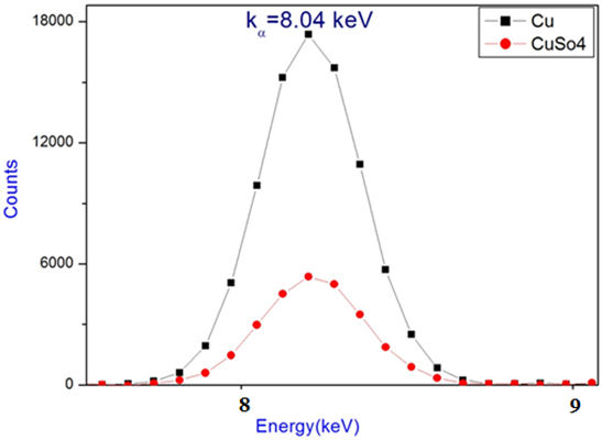 Radiation shielding parameterizations of FeSO4, CuSO4, NiSO4 and ZnSO4 ...