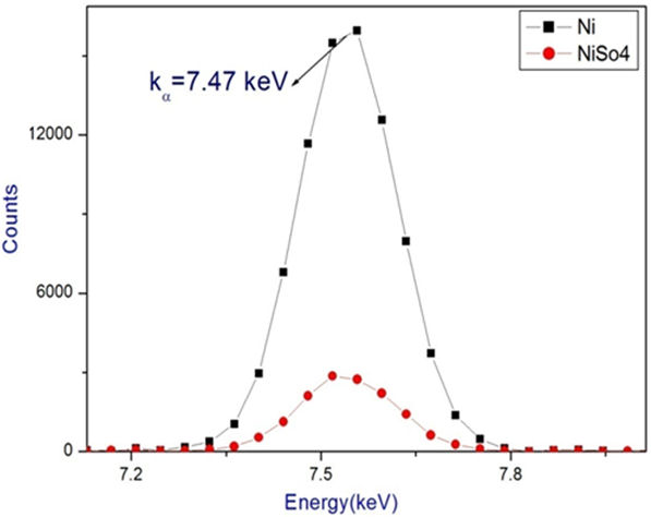 Radiation shielding parameterizations of FeSO4, CuSO4, NiSO4 and ZnSO4 ...