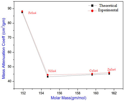 Radiation shielding parameterizations of FeSO4, CuSO4, NiSO4 and ZnSO4 ...