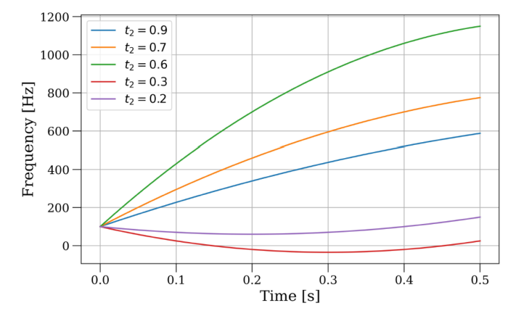 Generating tailored high frequency features in core collapse supernova ...