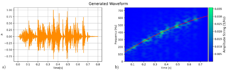 Generating tailored high frequency features in core collapse supernova ...