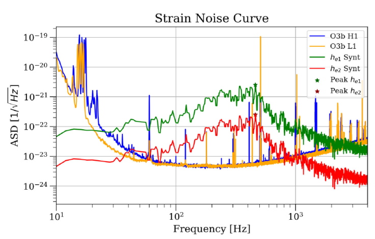 Generating tailored high frequency features in core collapse supernova ...