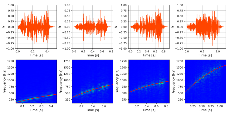 Generating tailored high frequency features in core collapse supernova ...