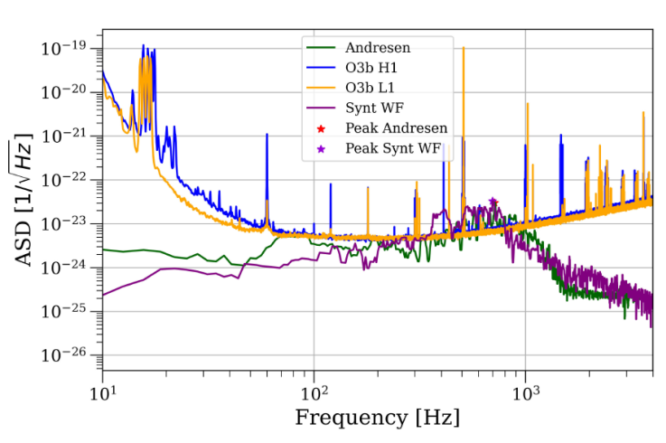 Generating tailored high frequency features in core collapse supernova ...