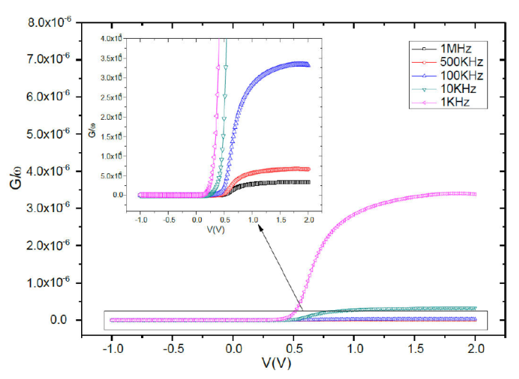 Numerical investigation of G-V measurements of metal - A nitride GaAs ...