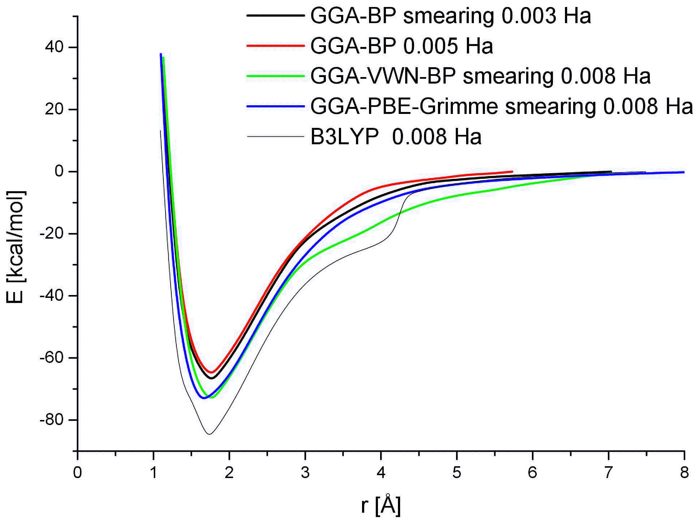 Calibrating density functionals with DMol 3 applied on lithium oxide ...
