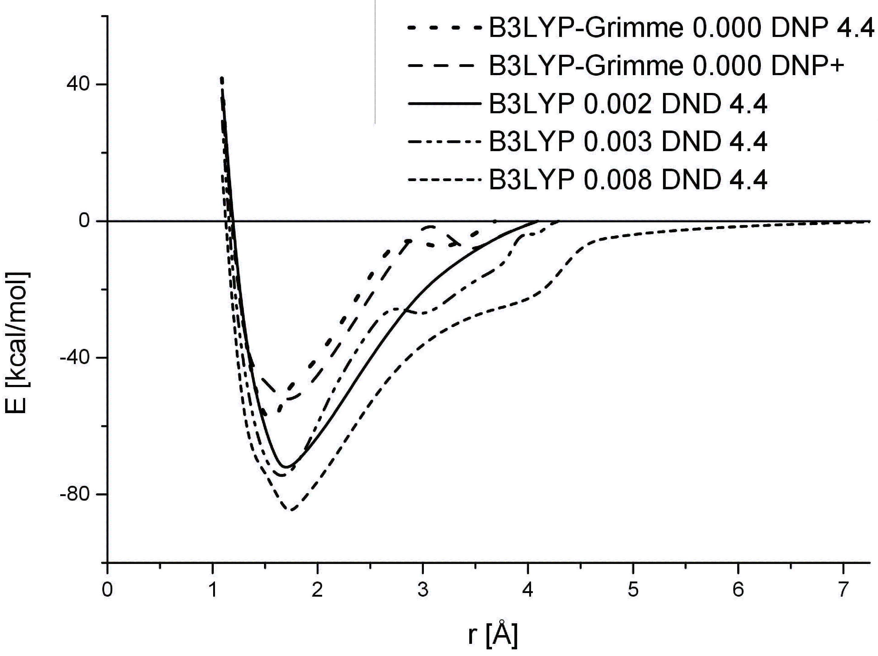 Calibrating density functionals with DMol 3 applied on lithium oxide ...