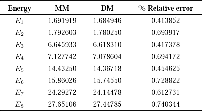Solving Schrödinger equation by meshless methods