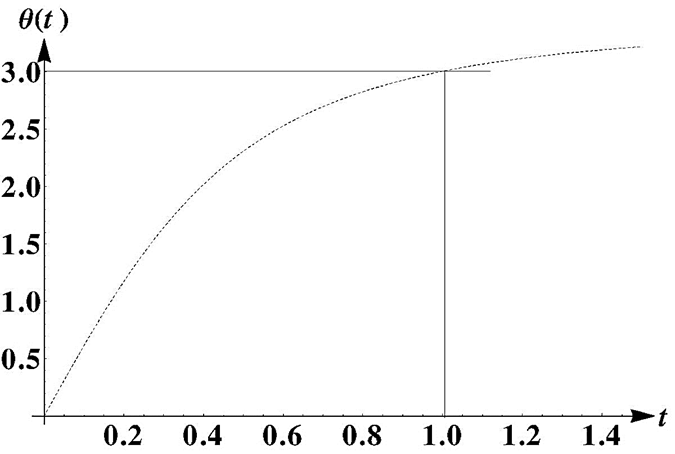 Approximate frequencies of the pendulum for large angles