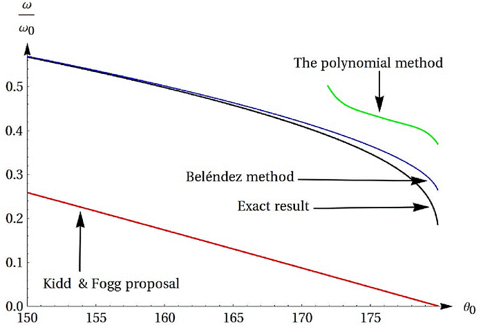 Approximate frequencies of the pendulum for large angles