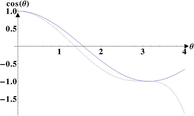 Approximate frequencies of the pendulum for large angles