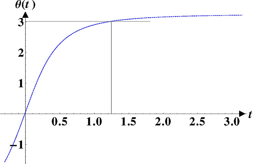 Approximate frequencies of the pendulum for large angles
