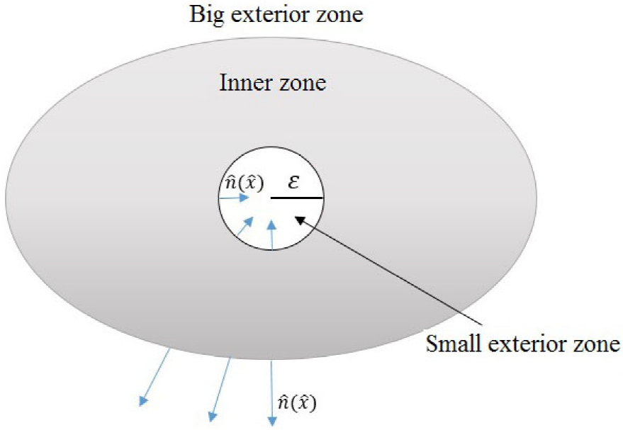 The retarded potential of a non-homogeneous wave equation: introductory ...