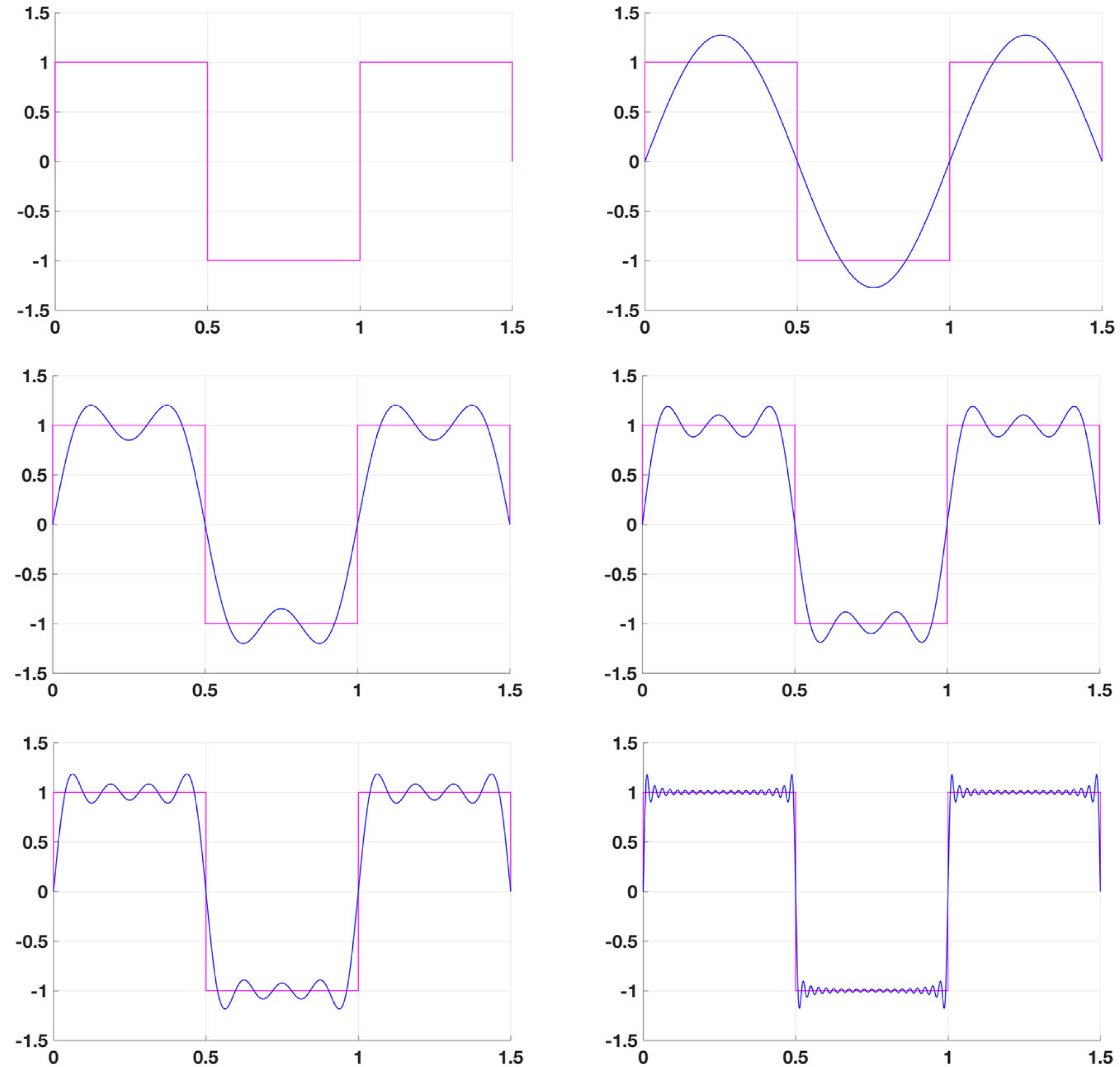 Variable length pendulum analyzed by a comparative Fourier and wavelet ...