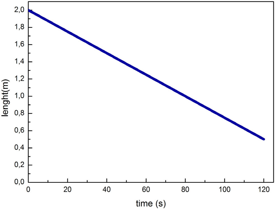 Variable length pendulum analyzed by a comparative Fourier and wavelet ...