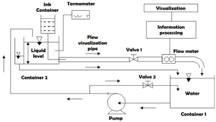 Design and construction of an apparatus to visualize incompressible ...