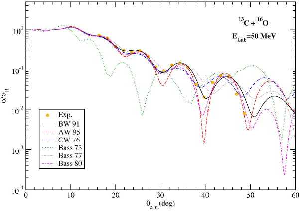 Comparative analysis of proximity potentials to describe scattering of ...
