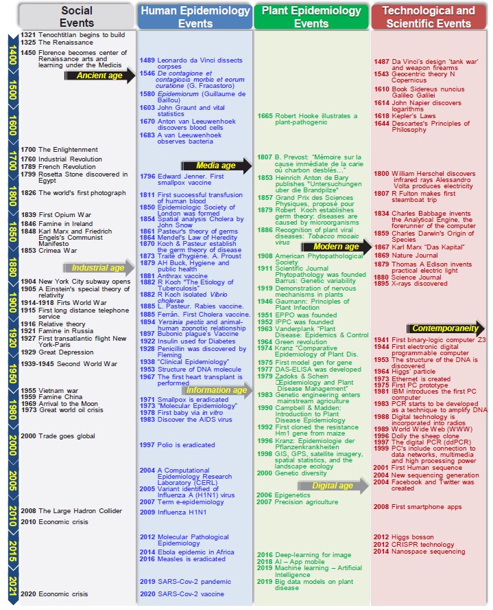 A retrospective analysis of plant and human epidemics for COVID-19 ...