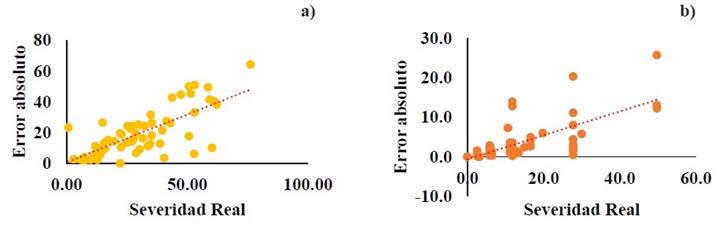 Diagrammatic scale for rust severity assessment in broad bean (Vicia faba)